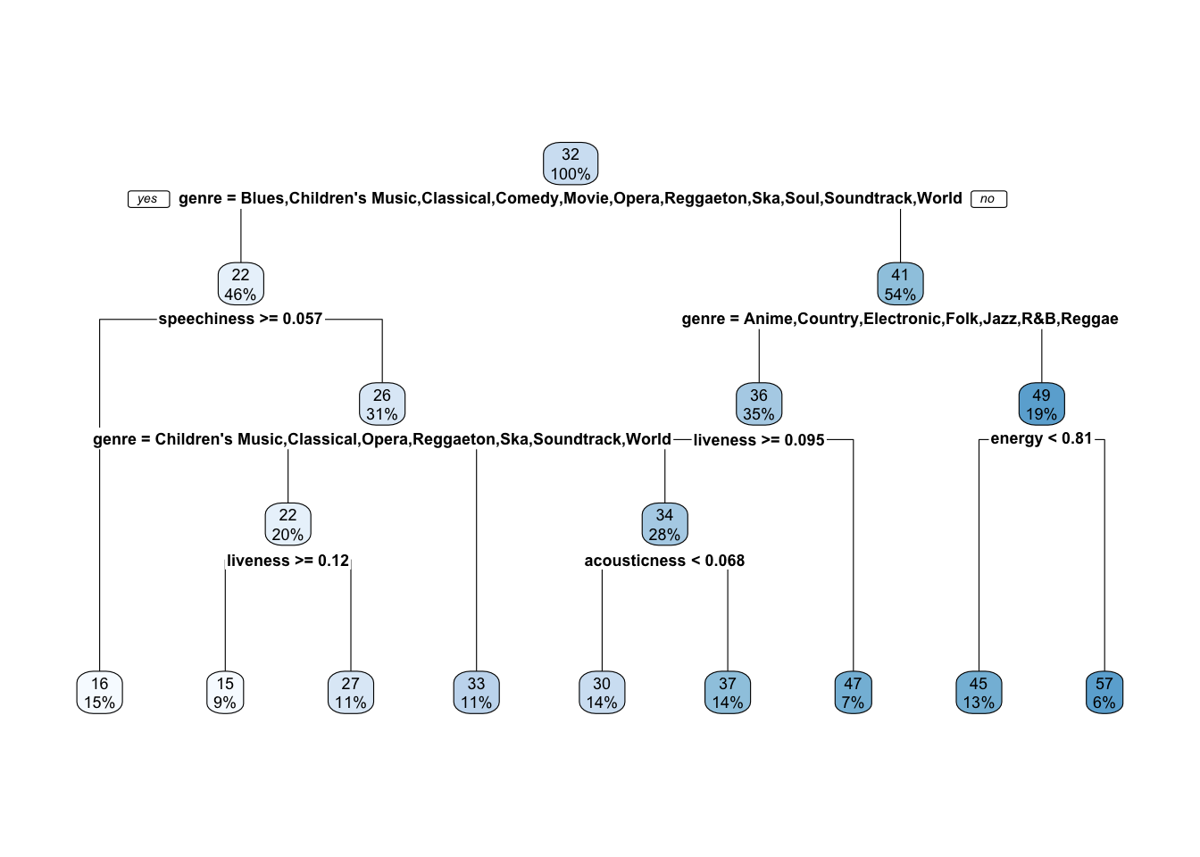 Spotify Track Popularity Analysis